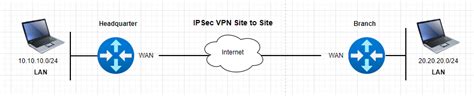 Troubleshooting Ipsec Vpn Site To Site Connections Troubleshooting Ipsec Vpn Site To Site Connections