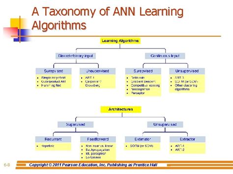 Artificial Neural Networks For Data Mining Learning Objectives