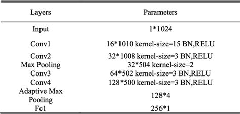 Table 1 From Rolling Bearing Fault Diagnosis Using Deep Transfer