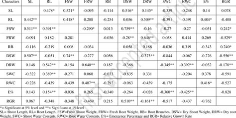 Genotypic Above Diagonal And Phenotypic Below Diagonal Correlation Download Table
