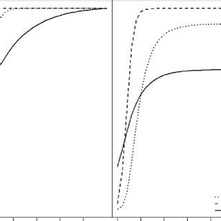 The Selectivity Curves For The Fishery And The Survey By Sex Plotted Download Scientific
