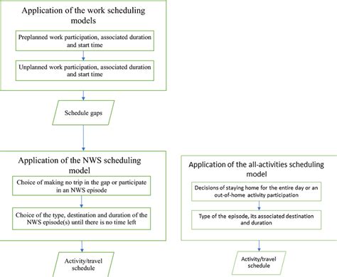 Combined And All Activities Scheduling Simulation Models Download