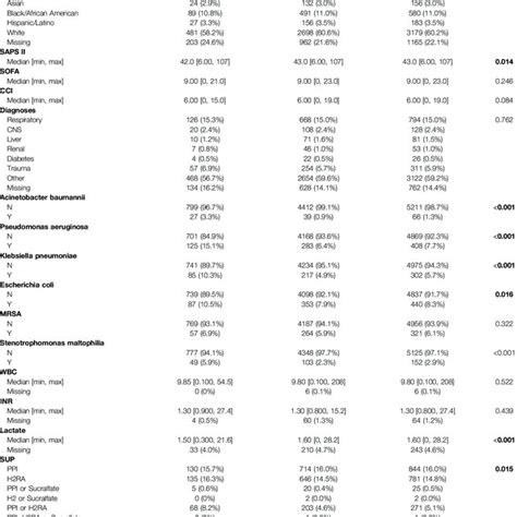 Distribution Of Pathogens Between Hap And Vap Download Scientific Diagram