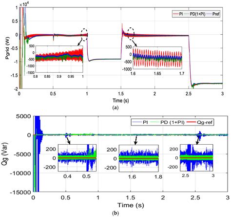 Applications Of Novel Combined Controllers For Optimizing Grid Connected Hybrid Renewable Energy