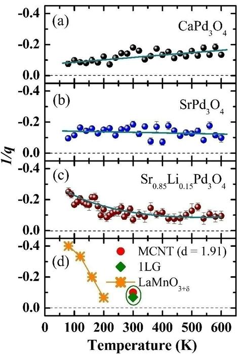 Fano Asymmetry 1q As A Function Of Temperature For Apd3o4 With A