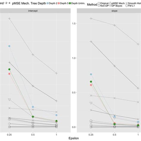Lineplots Showing The Mean Simulation Results X Axis Indicates Download Scientific Diagram