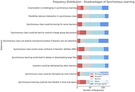Frontiers Is Synchronous Online Learning More Beneficial Than