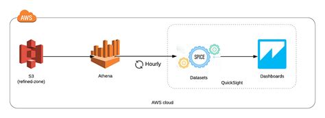 Optimizing Quicksight Using Athena Queries And Spice Operating Cost