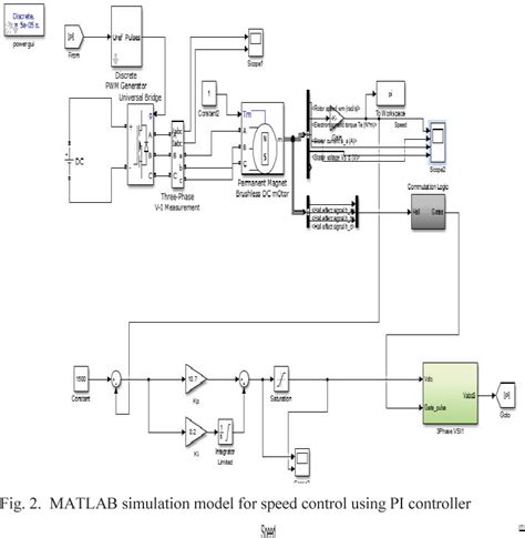 Figure 10 From Speed Control Of Bldc Motor Using Pi And Fuzzy Approach A