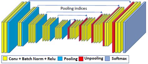 Segnet A Base Model For The Proposed Network Download Scientific Diagram