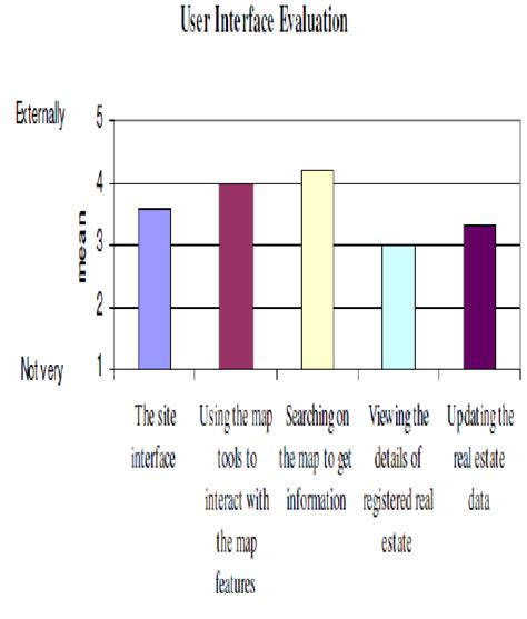user interface evaluation download scientific diagram