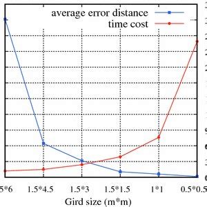 Comparison Between Accuracy And Cost Download Scientific Diagram