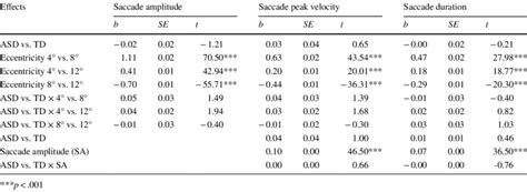 Fixed Effect Estimates For The Saccadic Measures In The Main Sequence