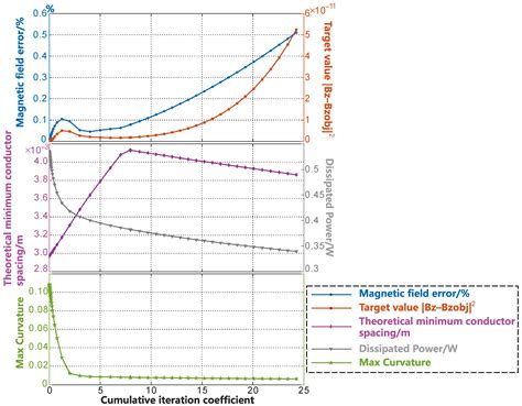 Sensors Free Full Text A Stream Function Smoothing Method For The