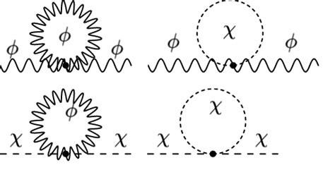 Loop Corrections From The Scalar Fields Self Interaction Download