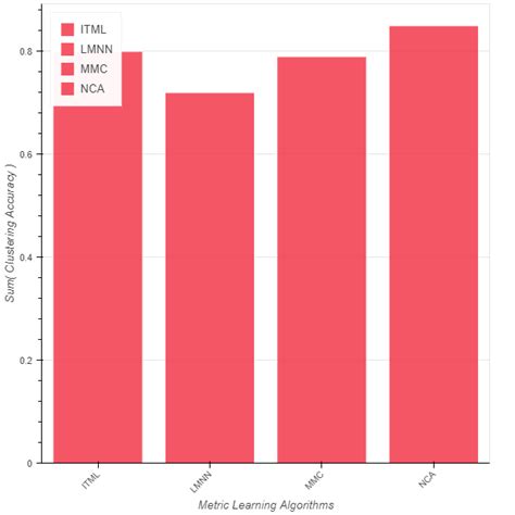Clustering Accuracy On Wine Dataset Download Scientific Diagram