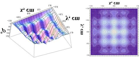 The Plot Of The Electron Distribution Function T 0 02 K E 1 4