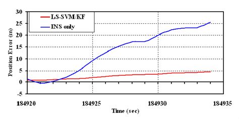 the attitude errors deg for the ins only nn kf and ls svm kf methods
