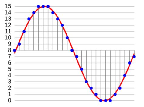 Pulse Code Modulation Pcm Definition Operation Dexon Systems