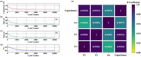 A Discharge Capacitance B Feature F1 After The EMD Process C Download Scientific