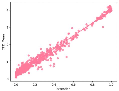Predicting Percentage Of Viewers And View Time On Ads Neurons