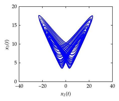 Chaos Control And Hybrid Projective Synchronization Of A Novel Chaotic System Wang 2011