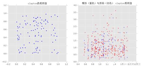 Python中copula在多元联合分布建模可视化2实例合集附数据代码 哔哩哔哩 Python中copula在多元联合分布建模可视化2实例合集附数据代码 哔哩哔哩