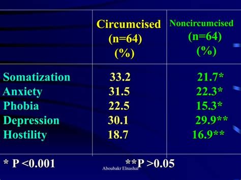 Psychosexual Dysfunction In Circumcised Females Ppt