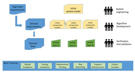 The Model Based Design Workflow Model Based Design