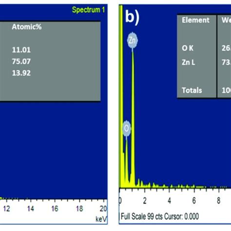 A Xrd Spectra For Tio 2 Zno Nanofibers B Raman Spectra For Tio 2