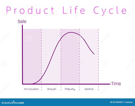 Marketing Concept Of Product Life Cycle Graph Chart Stock Vector Illustration Of Introduction