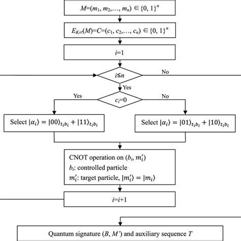 The Schematic Diagram Of The Signing Process Download Scientific Diagram