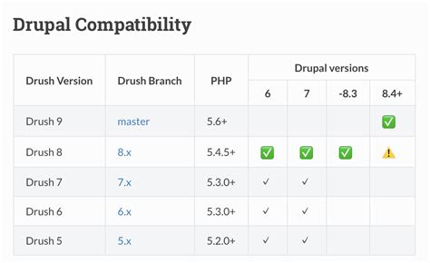 7 Can Drush 9 Be Used With This Core Version Drupal Answers