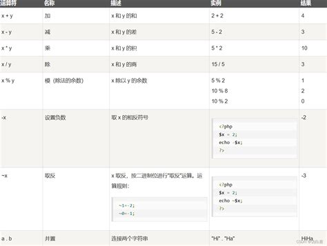 Php语言基础（1）菜鸟联盟php基础语言 Csdn博客