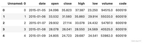 使用pythonpandas分析股票数据：收益率、波动率及关键指标计算 Csdn博客