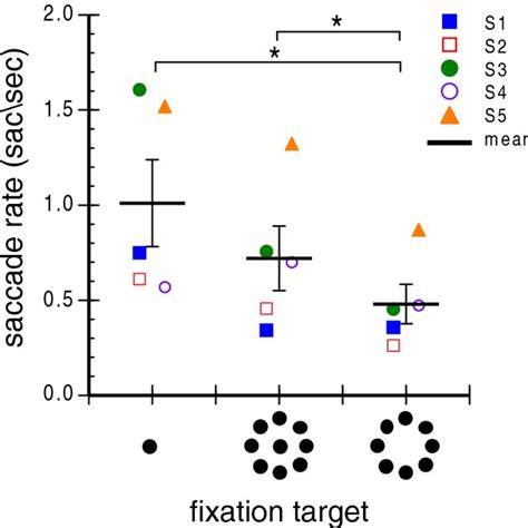 Microsaccade Rate During Fixation Of The Three Targets For Each