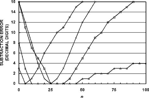 Figure 2 From Accurate Calculation Of The Modified Mathieu Functions Of Integer Order Semantic