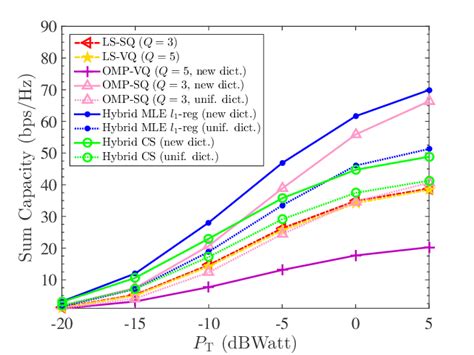 downlink sum capacity as a function of the bs transmit power the