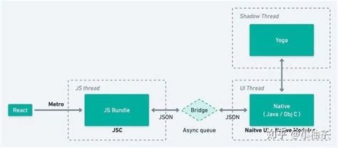 React Native新架构 知乎