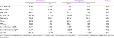 Comparison Laboratory Result In Epstein Barr Virus Posi Ve Pa Ents With Download Table