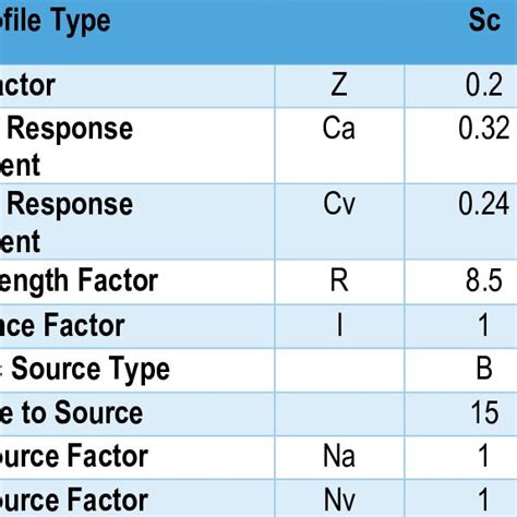 Parameters Used For Equivalent Lateral Force Calculation Download
