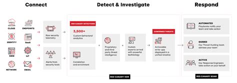 Managed Detection And Response MDR Red Canary
