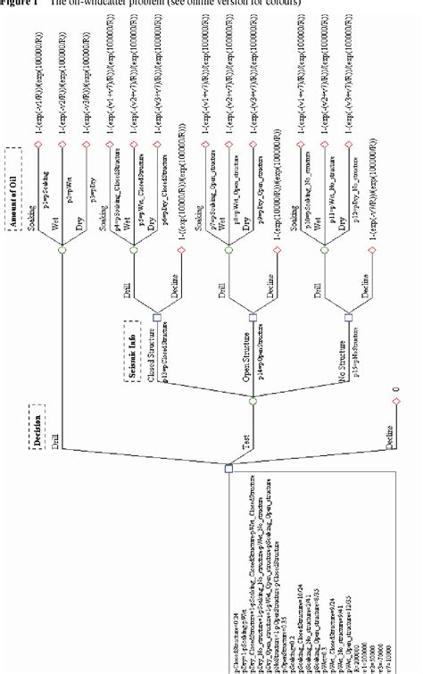 figure 3 from sensitivity analysis of multinomial decision trees