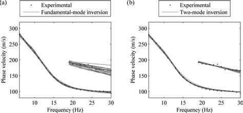 Experimental Dispersion Curves Compared To Theoretical Dispersion