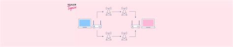 Routing Protocols In Computer Networks Scaler Topics