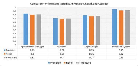 Dcm And Snomed Ct Mapping Comparison With Existing Systems Download Scientific Diagram