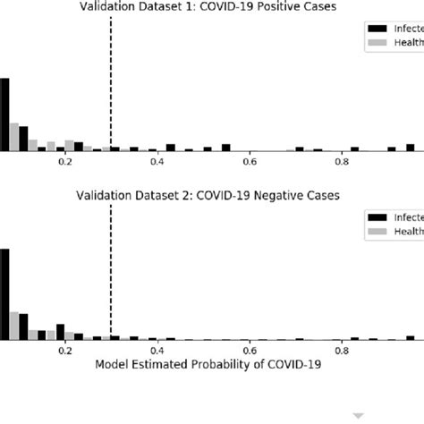 top panel distribution of classifier output from the training dataset