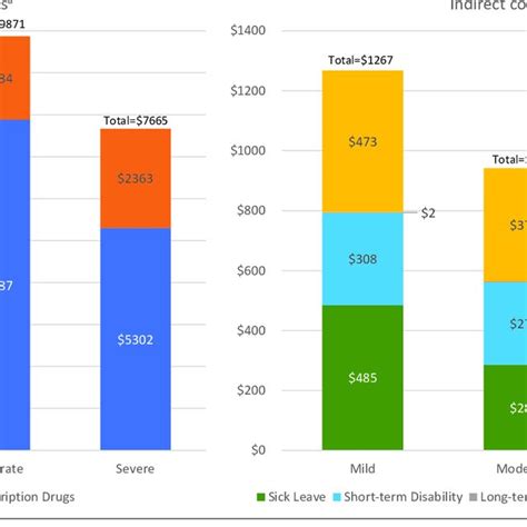 Adjusted 1 Year Mean Directindirect Costs For Employee Care Partners