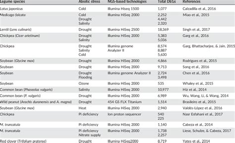 Summary Of Recent Next Generation Sequence Ngs Based Transcriptome Download Table