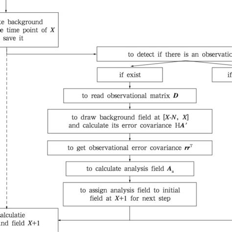 Assimilation System Flow Chart Download Scientific Diagram